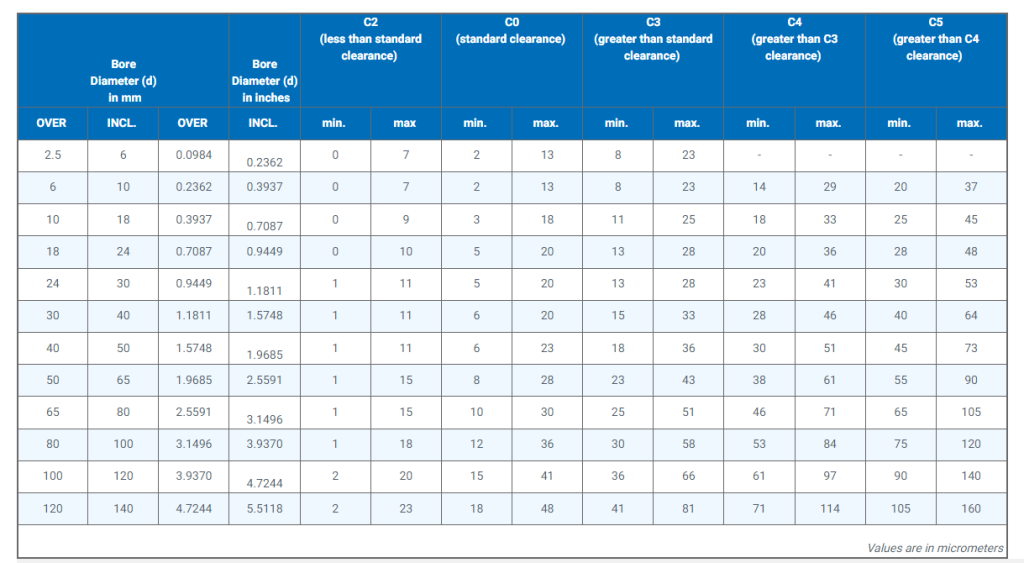 Everything You Should Know About Bearing Radial Clearance And Internal ...