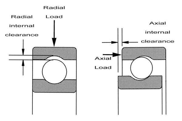 Everything You Should Know About Bearing Radial Clearance And Internal ...